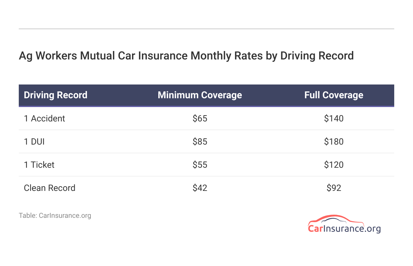 Ag Workers Mutual Car Insurance Review for 2026 (Insider Evaluation ...