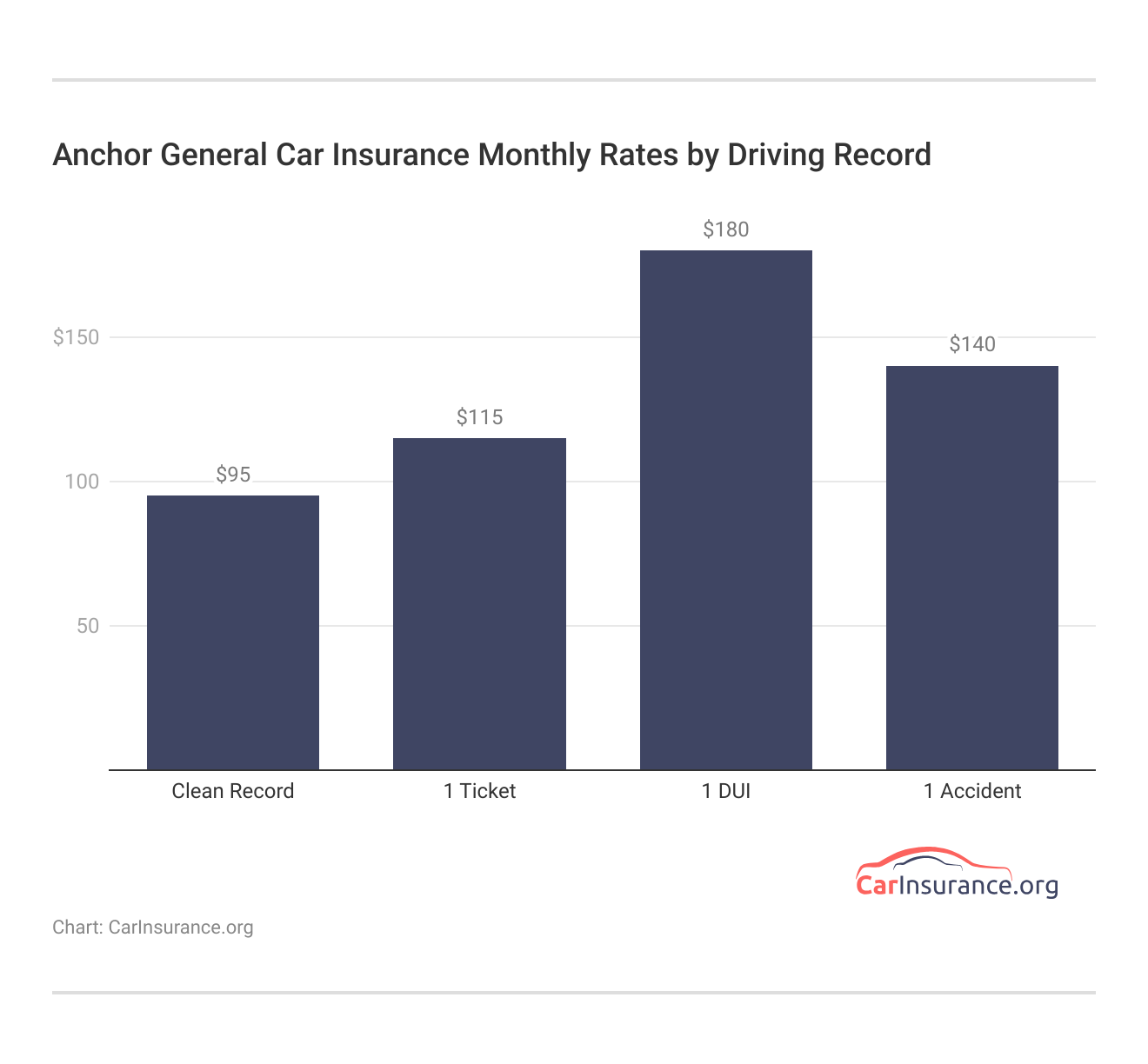 Anchor General Car Insurance Review for 2026 [See Cost & Options Here ...