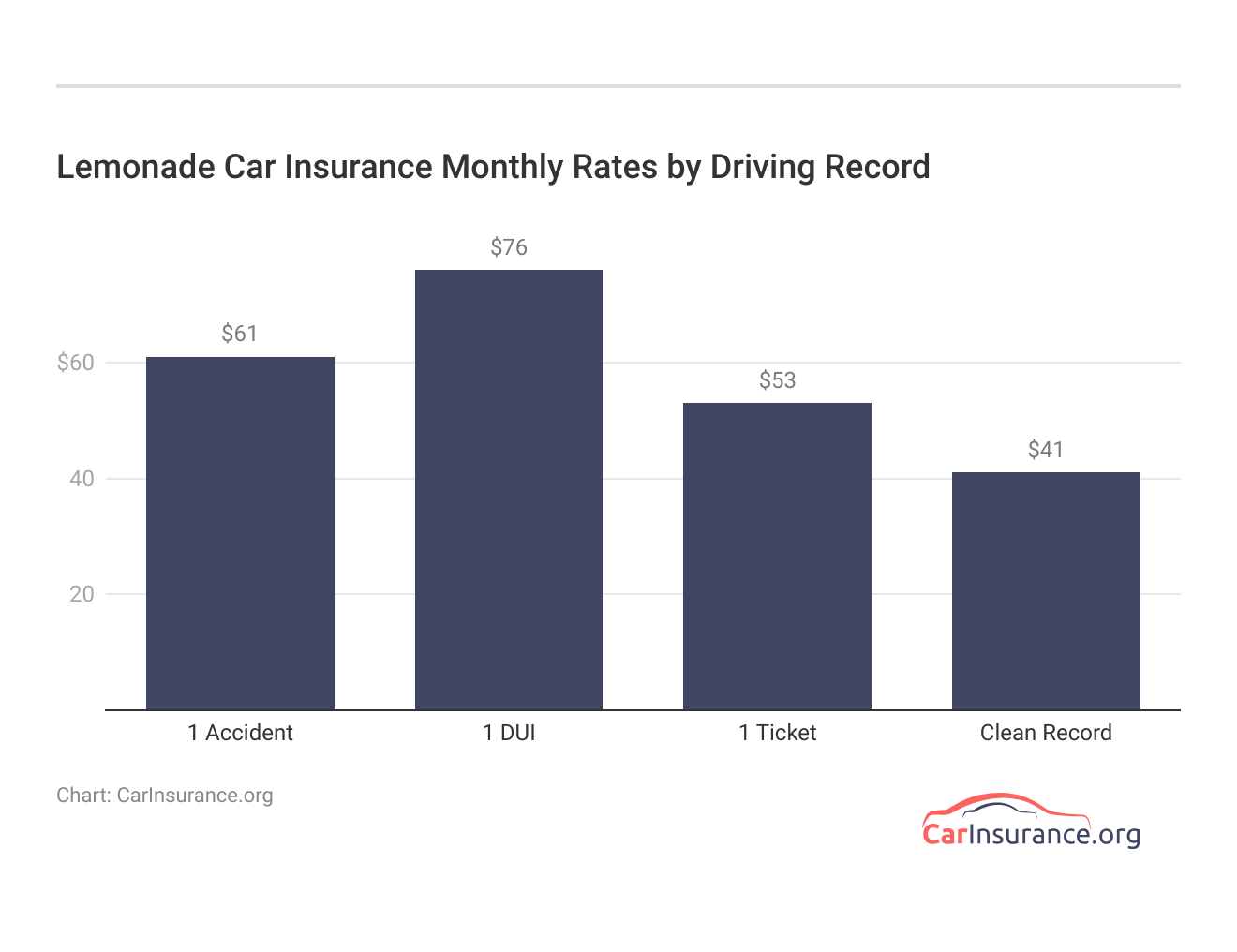 Lemonade Car Insurance Review for 2025 [See if They’re a Good Fit ...